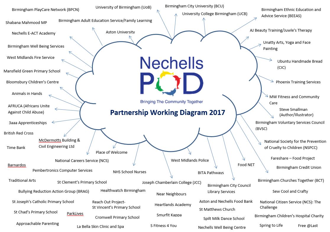 Partnerships – Nechells POD